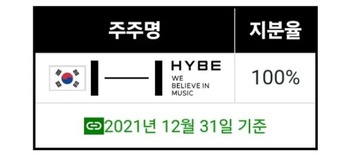 Hybe Label Piyasa Yüzdesi