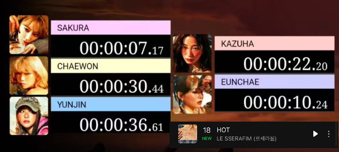 Le Sserafim, Melon HOT100 Listesine Girdi Ve Parça Dağılımı