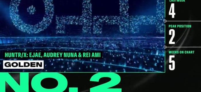 Kpop Demon Hunters, Billboard Hot100 listesinde 2. sıraya yükseldi